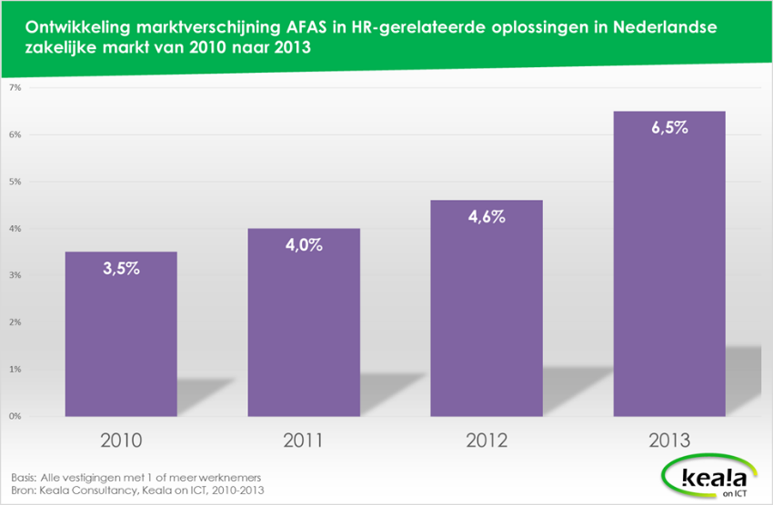 AFAS Software grootste groeier in Nederlandse markt voor ...