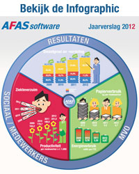 AFAS Software realiseert 14% omzetgroei in 2012 - AFAS Software