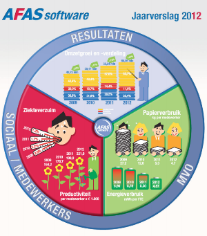 AFAS Software realiseert 14% omzetgroei in 2012 - AFAS Software