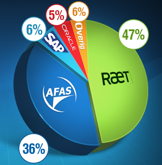 Sterke groei AFAS Software binnen de zorgsector - AFAS Software