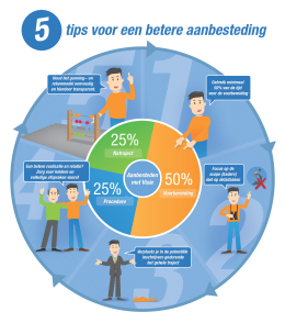 Vijf tips voor een optimale aanbesteding - AFAS Software