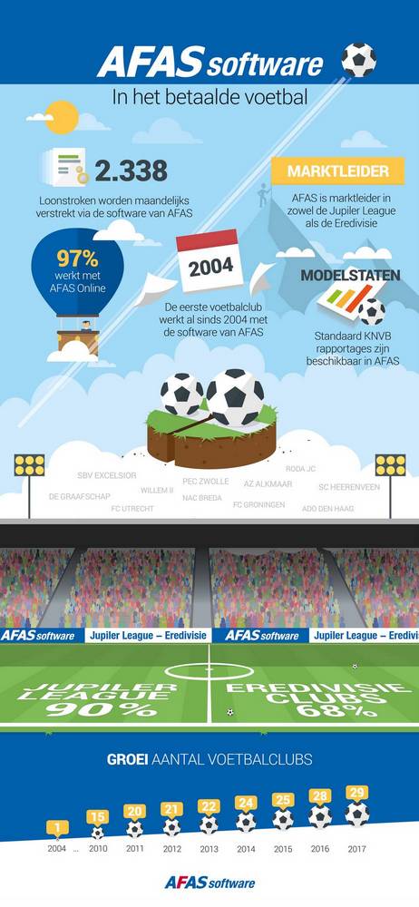 AFAS Software marktleider in het betaalde voetbal