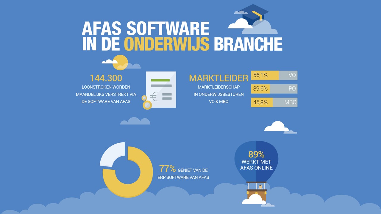 AFAS Software marktleider in onderwijs - AFAS Software